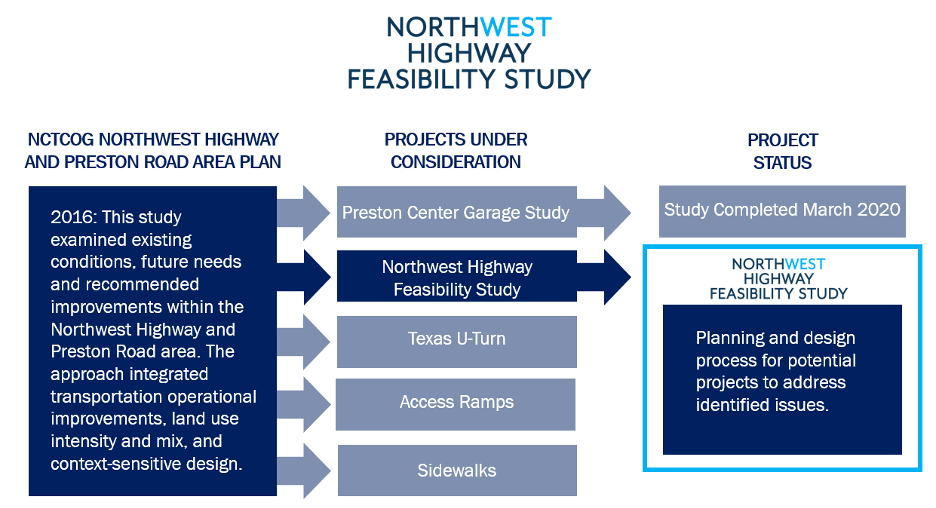 Northwest Highway Feasibility Study | Keep It Moving Dallas